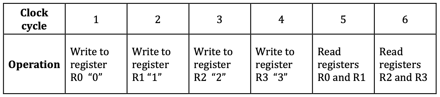 design a small register file in VHDL and verify it | Chegg.com