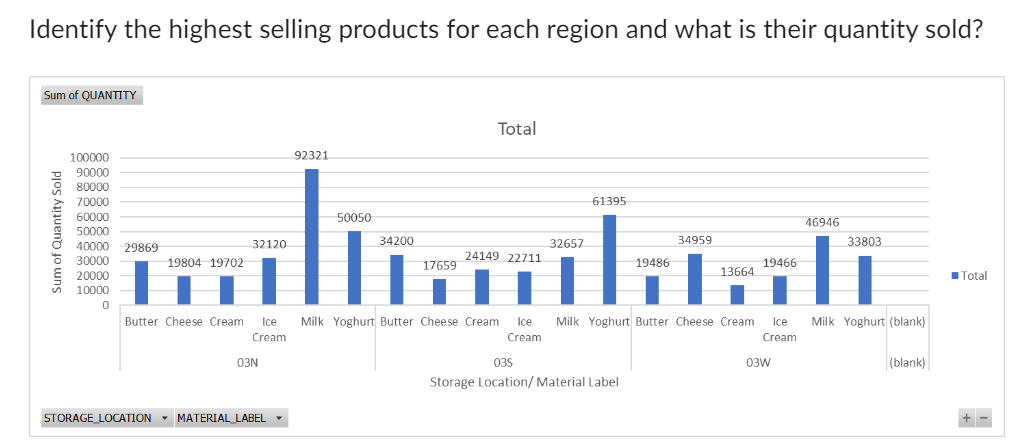 Solved Identify the highest selling products for each region | Chegg.com