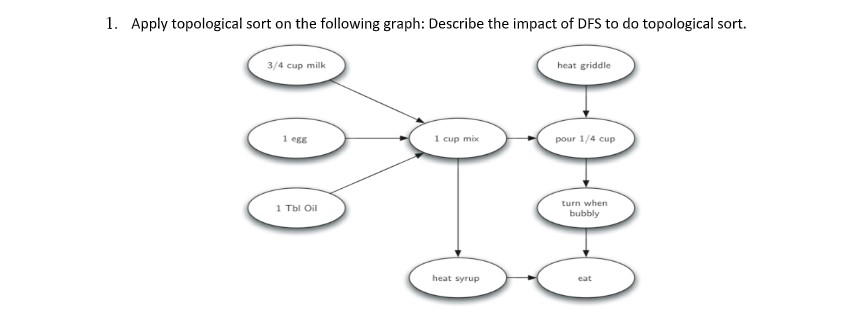Solved Apply topological sort on the following graph: | Chegg.com