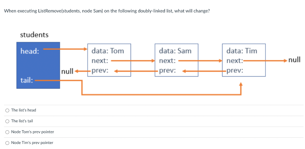 Solved When executing ListRemove(students, node Sam) on the | Chegg.com