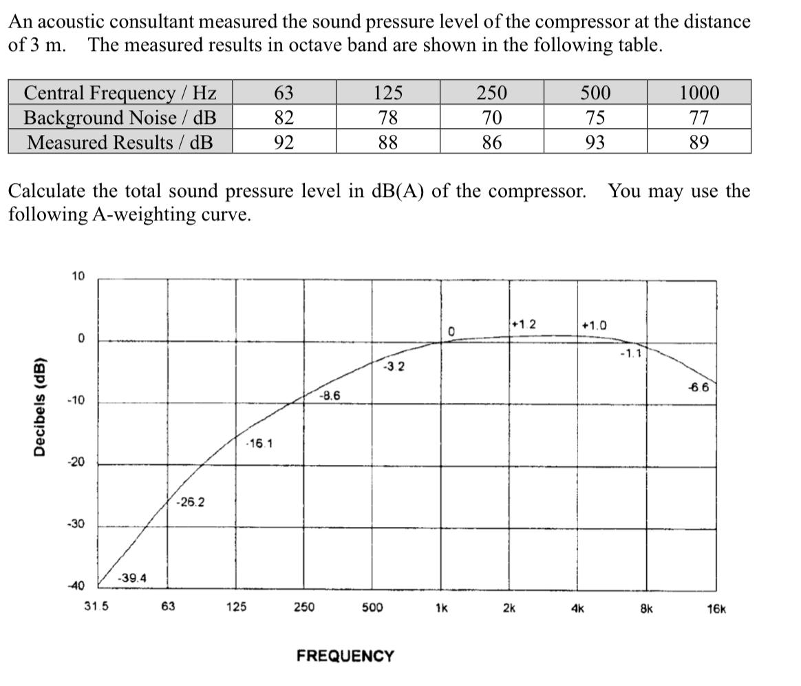 An acoustic consultant measured the sound pressure | Chegg.com