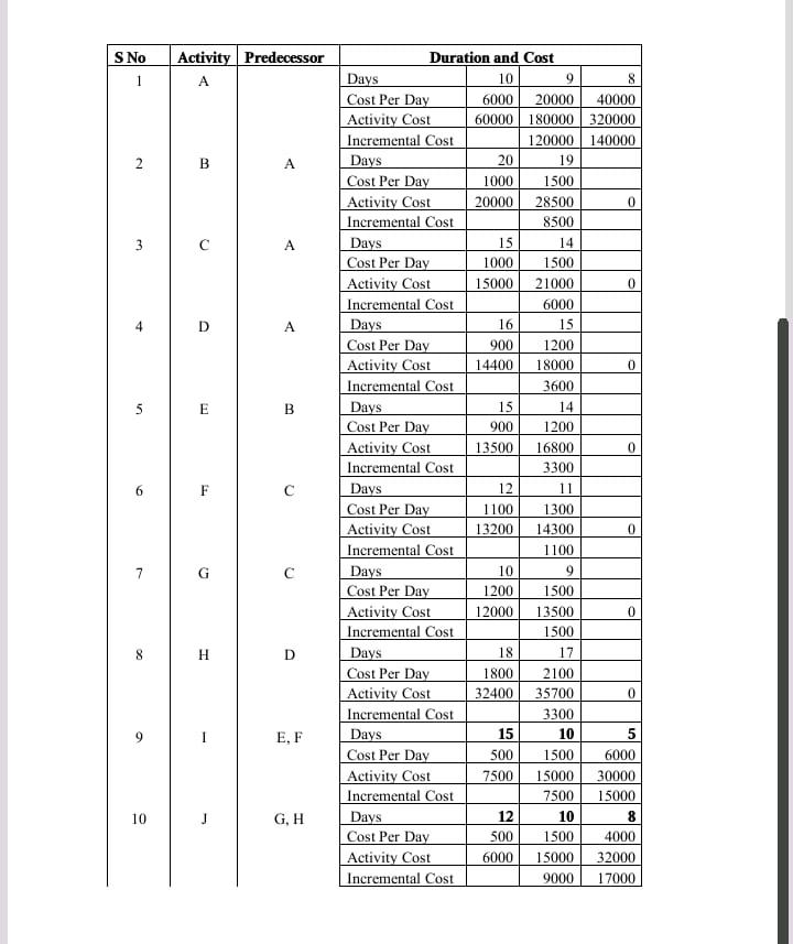 Solved Q2: Using the Data tabulated below, a. Draw network | Chegg.com