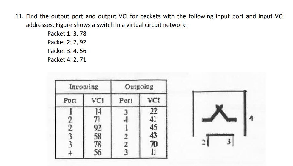 Solved 1. Find the output port and output VCl for packets | Chegg.com