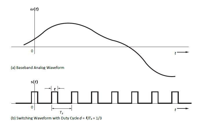 ot) 0 (a) Baseband Analog Waveform s(t) --t! பப்பட Ts | Chegg.com
