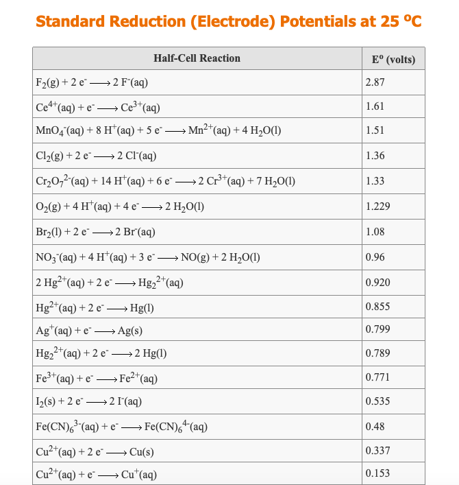 Solved Use the standard reduction potentials located in the | Chegg.com