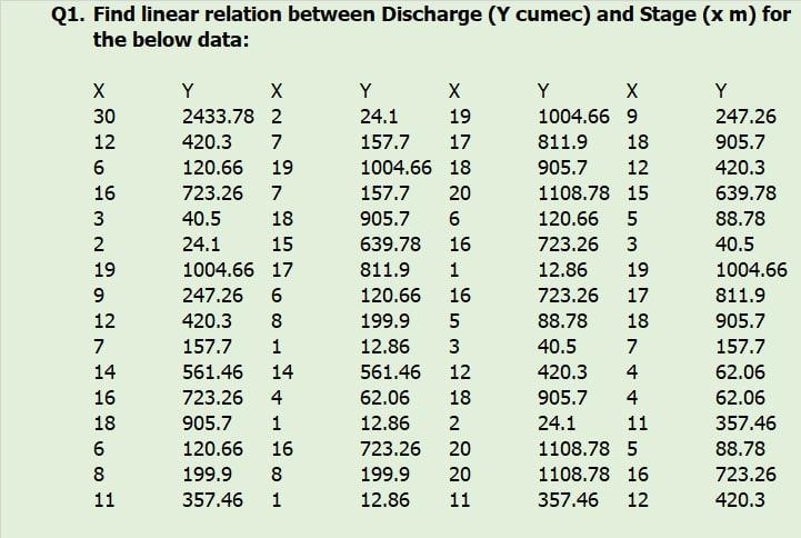 Solved Q1. Find linear relation between Discharge (Y cumec) | Chegg.com