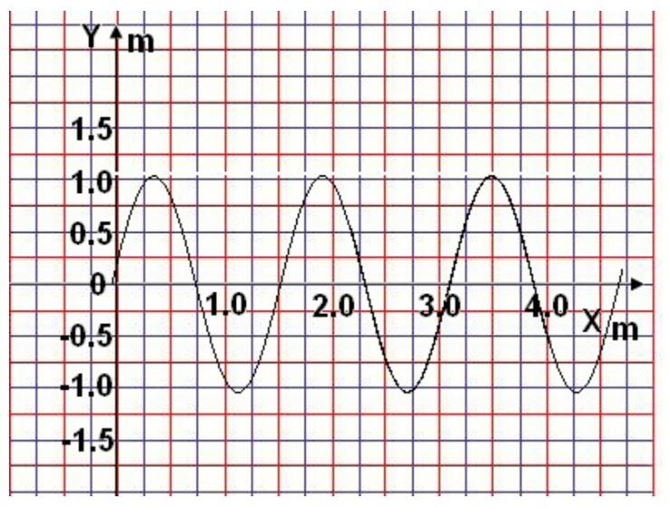 Solved The wave in the image below has a frequency of 100 | Chegg.com