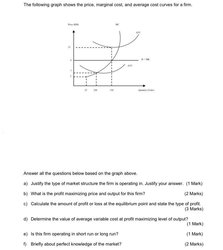 Solved The following graph shows the price, marginal cost, | Chegg.com