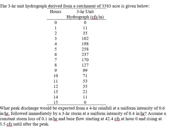 Solved DO The 3-hr unit hydrograph derived from a catchment | Chegg.com