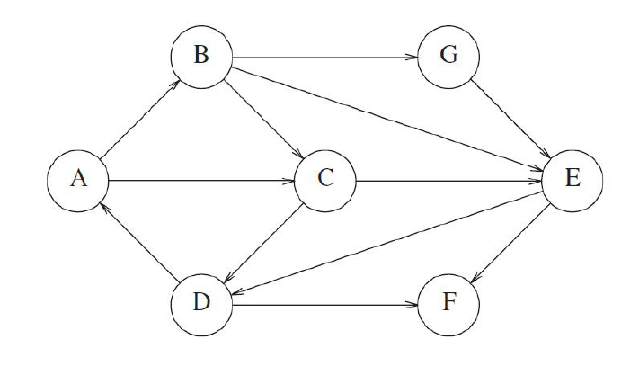 Solved For the following graph, (a) perform depth-first | Chegg.com