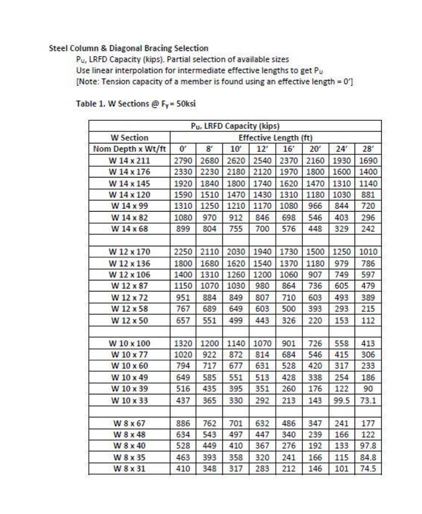 Solved Table 2. Square HSS @ Fy= 46ksi Partial selection of | Chegg.com
