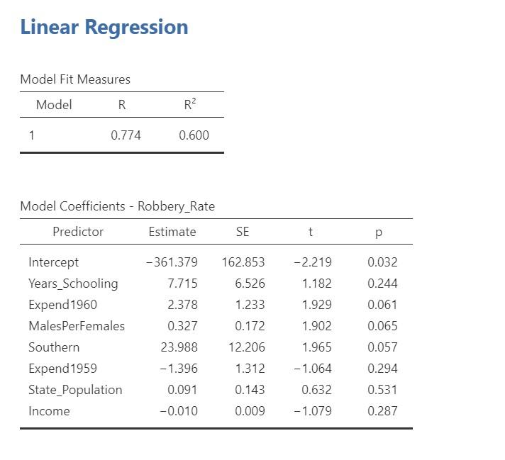Solved Linear Regression Model Coefficients - Robbery_Ratea. | Chegg.com