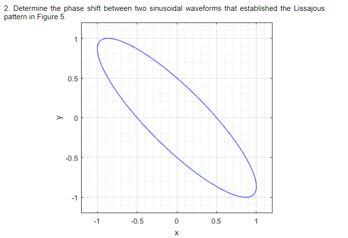Solved Figure 4. Two sinusoidal waveforms on the | Chegg.com