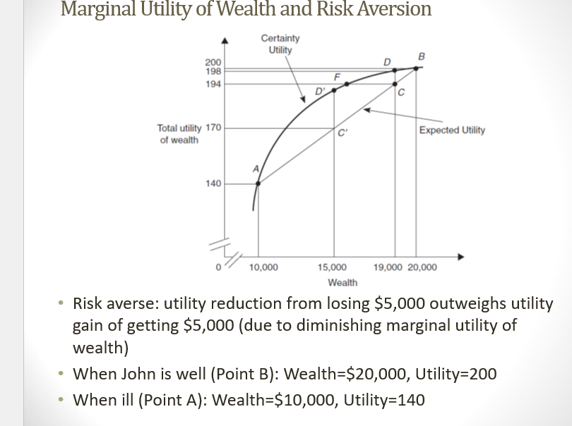 Solved Marginal Utility of Wealth and Risk Aversion - Risk | Chegg.com