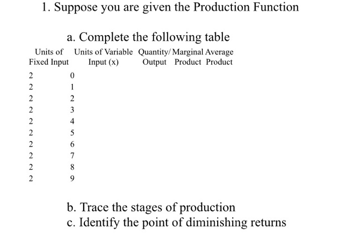 1. Suppose you are given the Production Function a. | Chegg.com