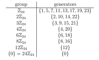 Solved Problem 1.2. 1. Give the divisors diagram for 36 2. | Chegg.com