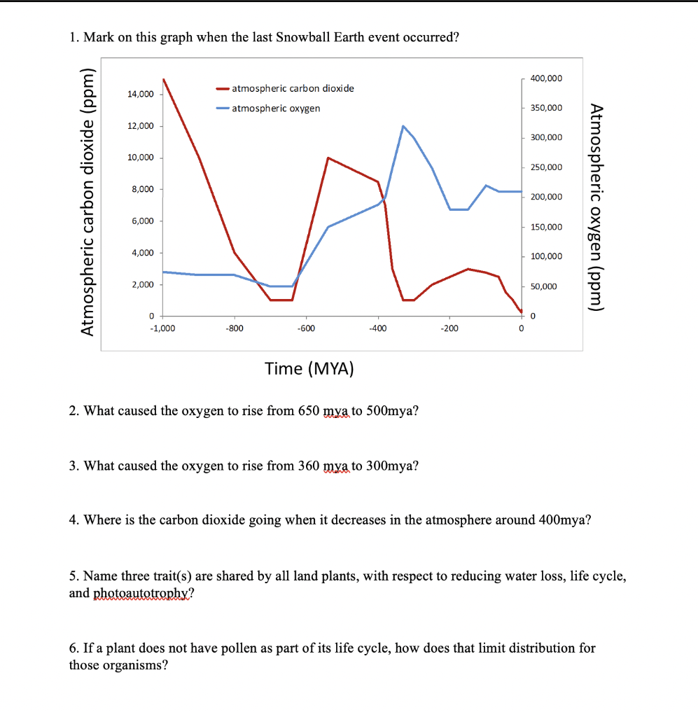 Solved 1. Mark on this graph when the last Snowball Earth | Chegg.com