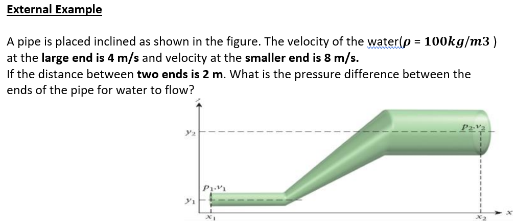 Solved A pipe is placed inclined as shown in the figure. The | Chegg.com