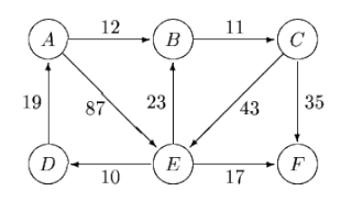Apply Dijkstra's Algorithm on the following directed | Chegg.com