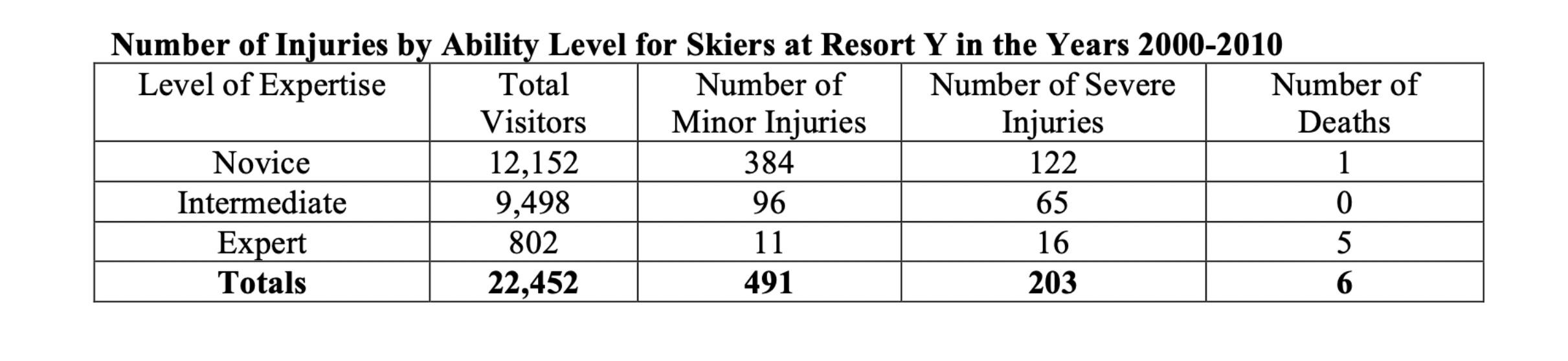 Solved 1-how many total injuries (including deaths) were | Chegg.com