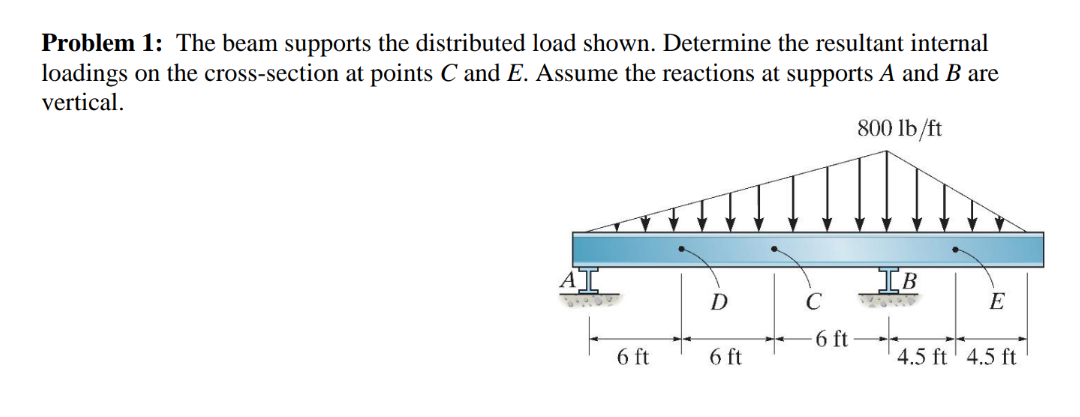 Solved Problem 1: The beam supports the distributed load | Chegg.com