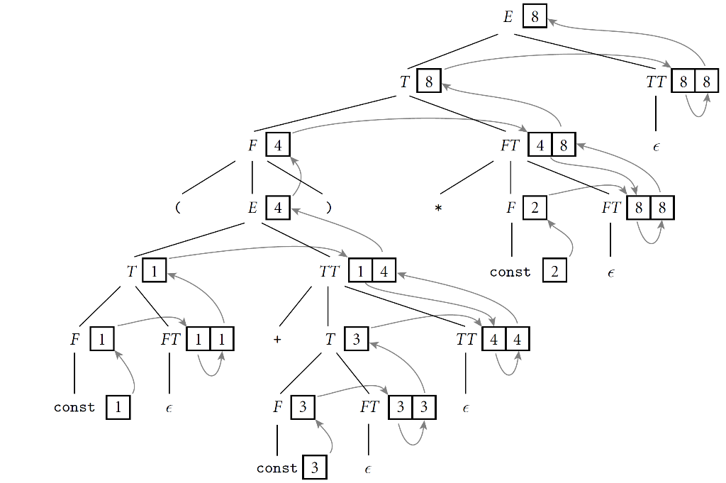 Solved a,b and c are constants Following pic is a example | Chegg.com