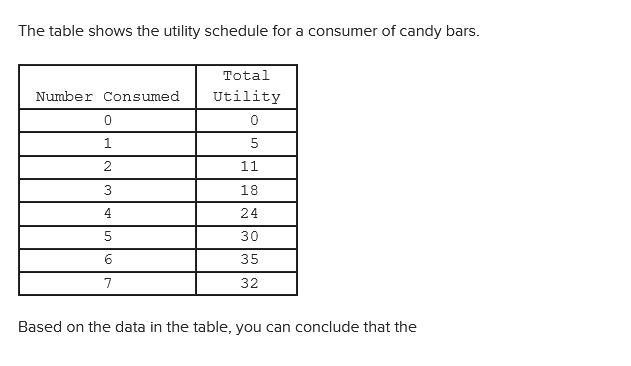 Solved The table shows the utility schedule for a consumer | Chegg.com