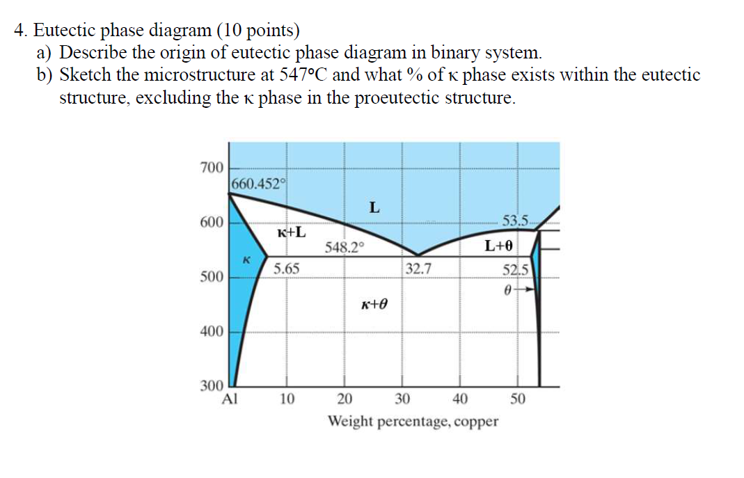 Solved 4. Eutectic phase diagram (10 points) a) Describe the | Chegg.com