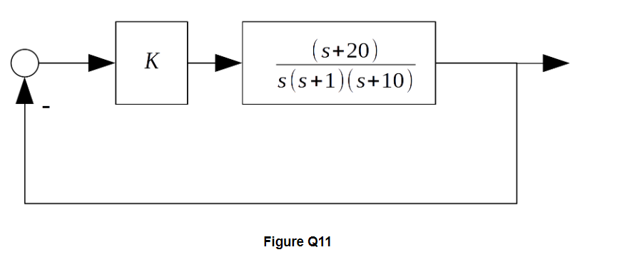 Solved Figure Q11 Consider the root locus of the system | Chegg.com