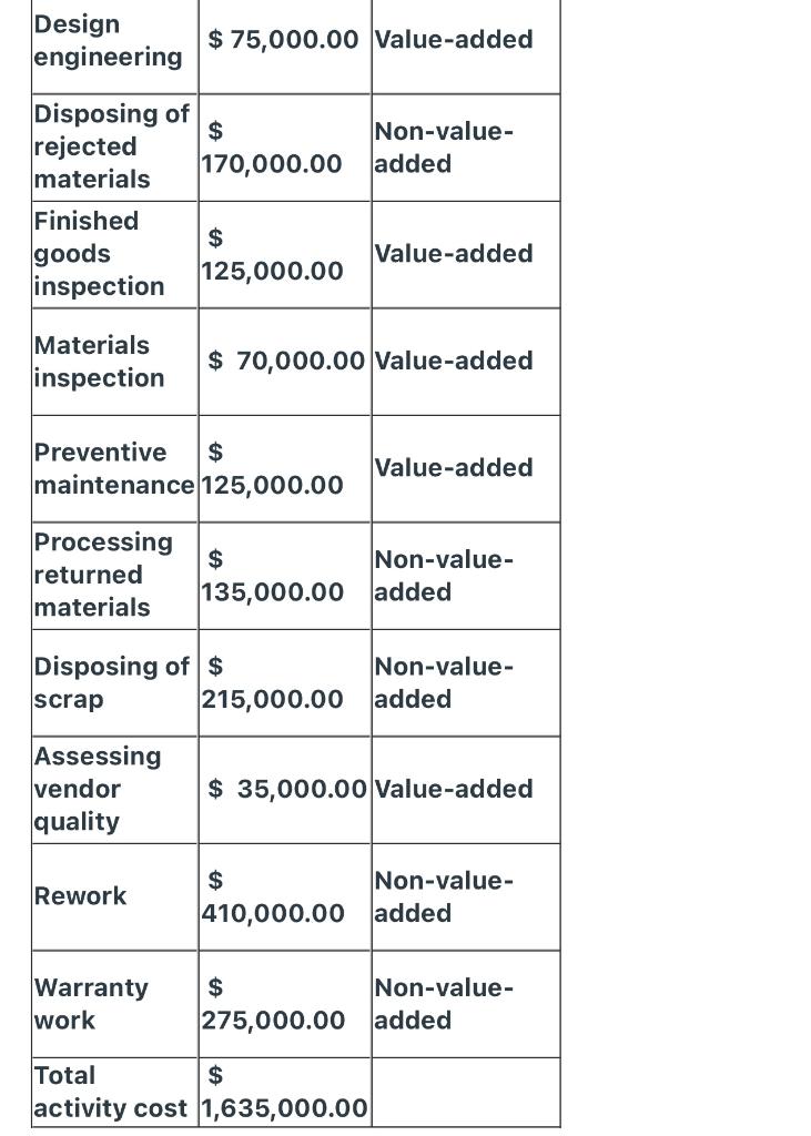 Solved list of value-added and non-value-added quality | Chegg.com