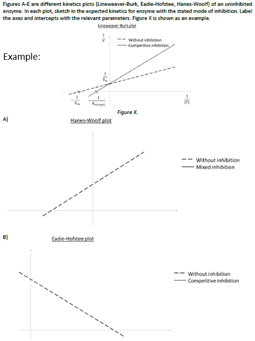 Figures A-E are different kinetics plots | Chegg.com
