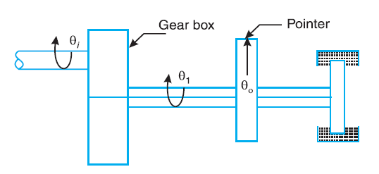 Solved The motion of a pointer over a scale is resisted by a | Chegg.com
