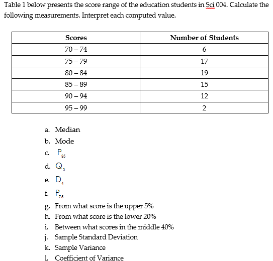 Solved Table 1 Below Presents The Score Range Of The Chegg