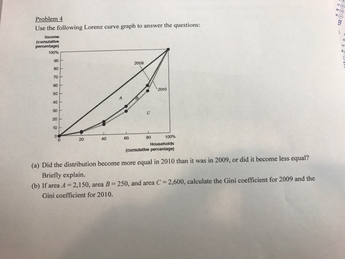 Solved Use the following Lorenz curve graph to answer the | Chegg.com