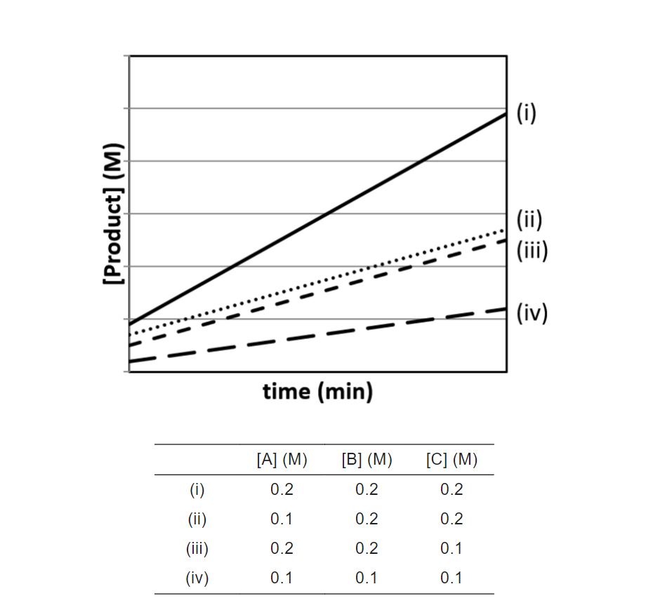 Solved The following [product] versus time data were | Chegg.com