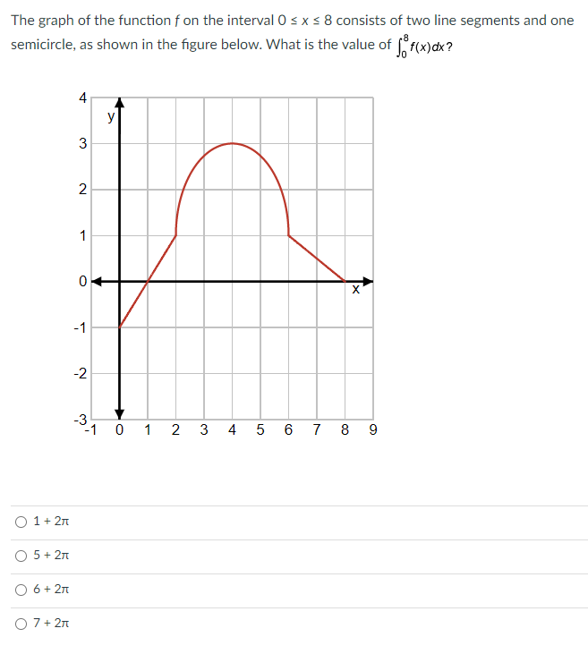 Solved The graph of the function f on the interval 0 sxs 8 | Chegg.com
