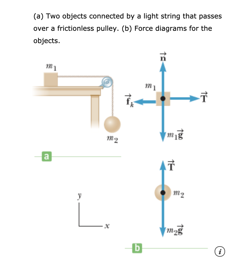 Solved (a) Two objects connected by a light string that | Chegg.com