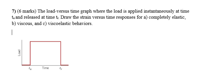 Solved 7) (6 marks) The load-versus time graph where the | Chegg.com