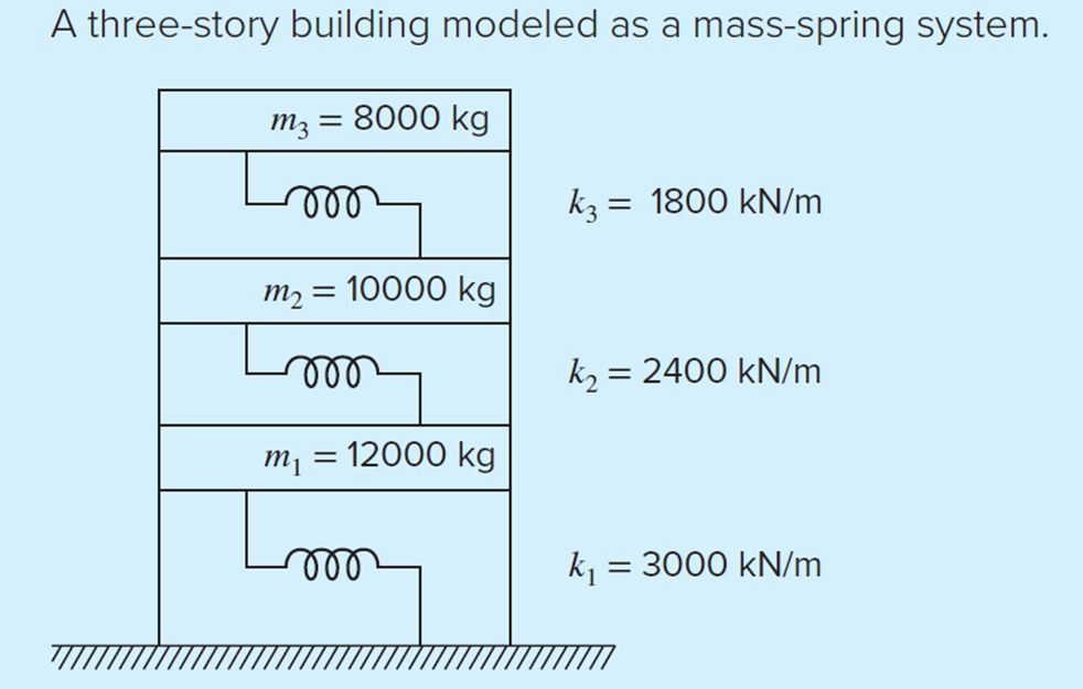 Solved Engineers and scientists use mass-spring models to | Chegg.com