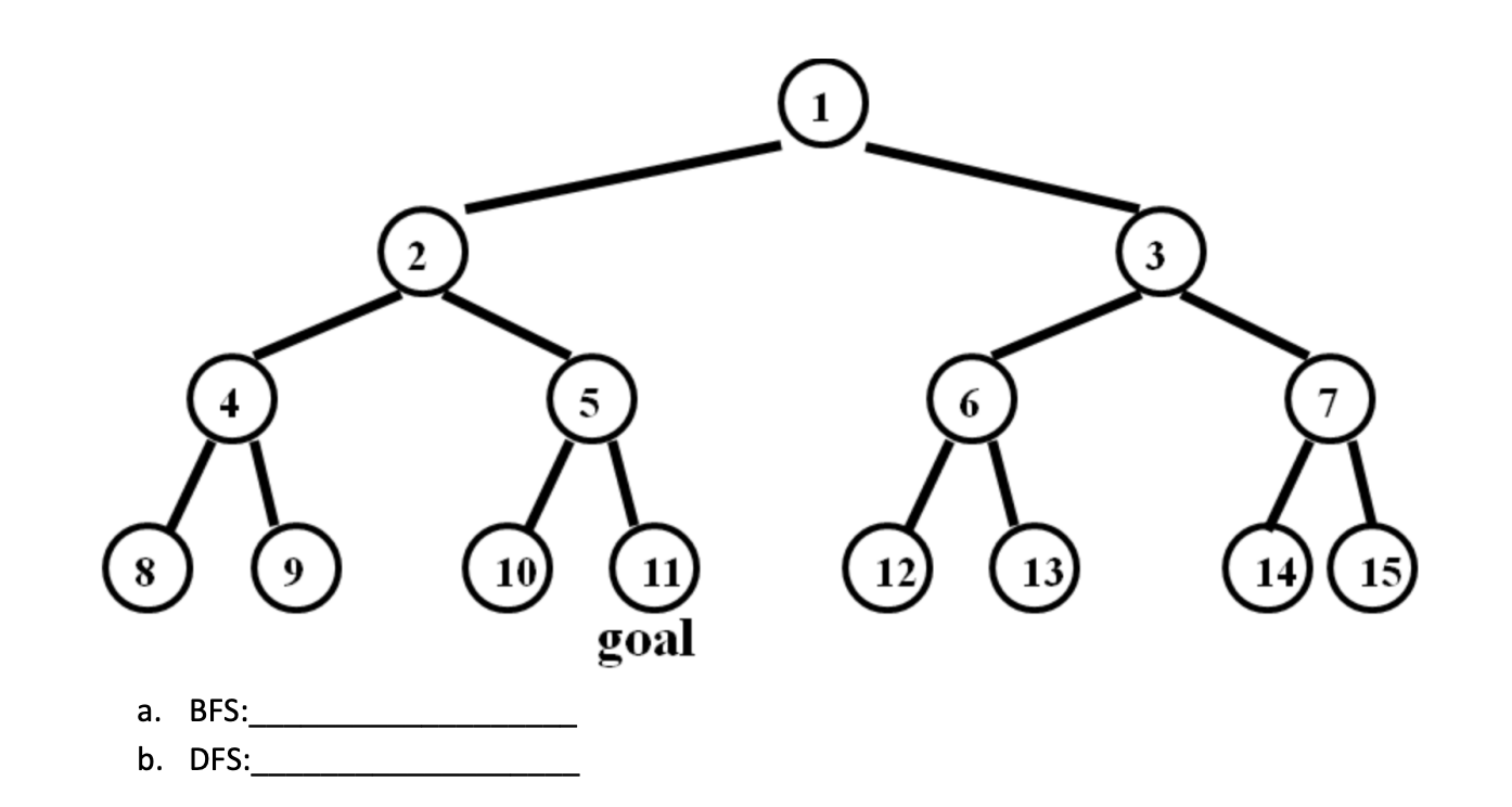 Solved 6. (4 points) (fill the gaps) Suppose the goal state | Chegg.com Solved 6. (4 points) (fill the gaps) Suppose the goal state | Chegg.com