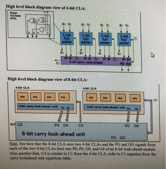 High level block diagram view of 4-bit CLA: Full | Chegg.com