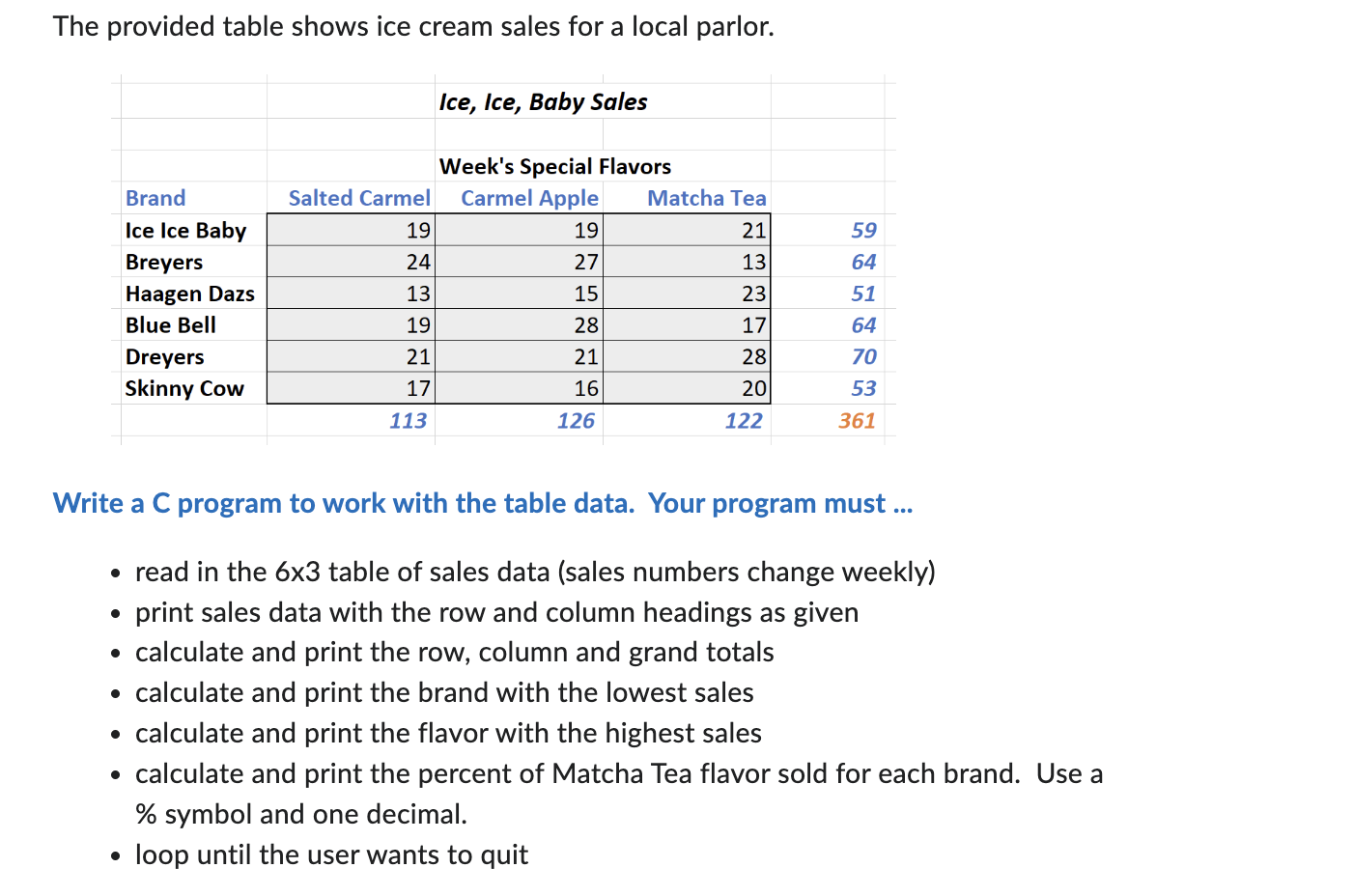 Solved The provided table shows ice cream sales for a local | Chegg.com