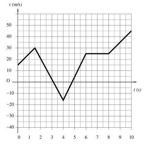Solved A motorcycle moves in a straight line along the x | Chegg.com
