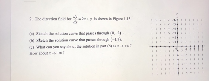 Solved 2. The direction field for 2x +y is shown in Figure | Chegg.com