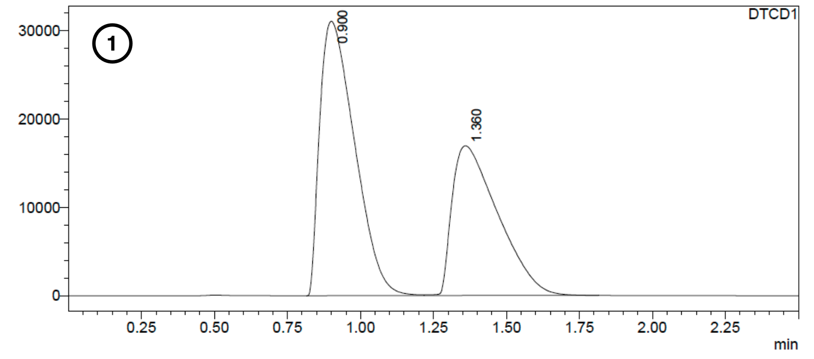Solved Four GC chromatograms are provided. Each chromatogram | Chegg.com