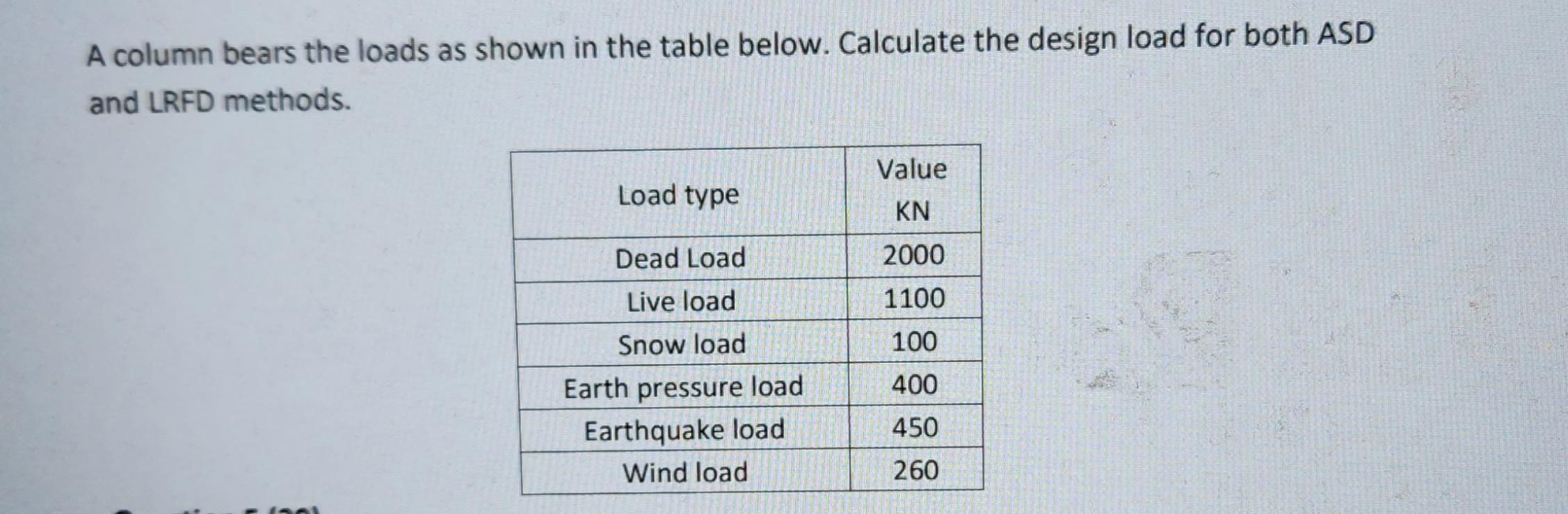 Solved A column bears the loads as shown in the table below. | Chegg.com
