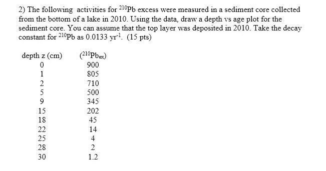 Solved The following activities for 210Pb excess | Chegg.com