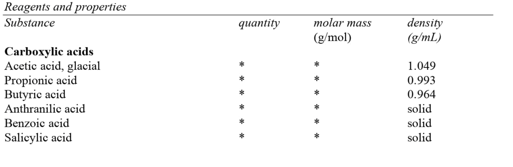 Reagents and properties Substance quantity molar mass | Chegg.com