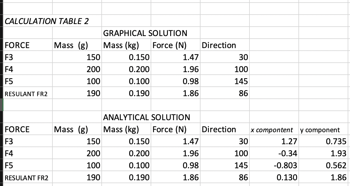 Solved DATA TABLE 1 FORCE Mass (g) Mass (kg) Force (N) | Chegg.com