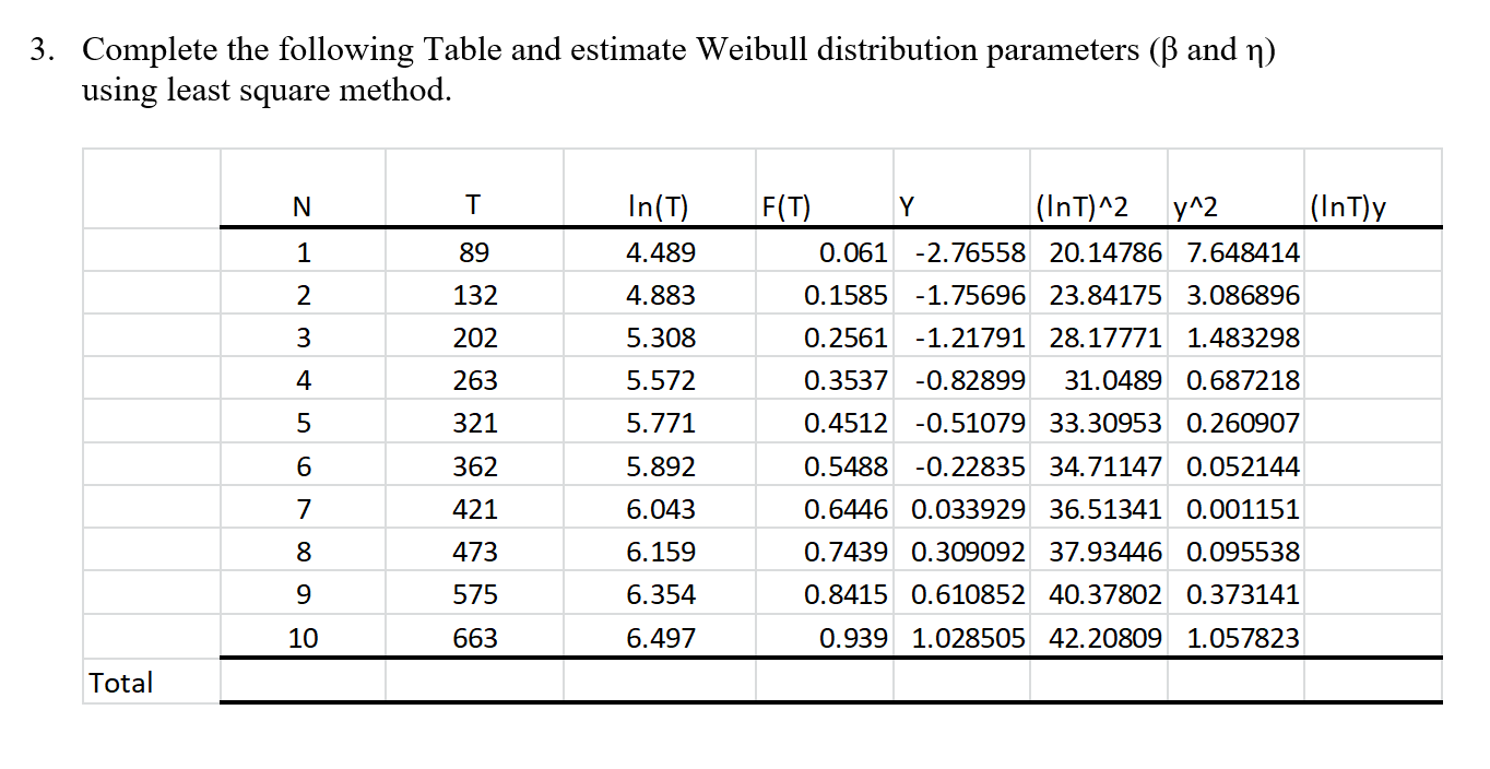 3. Complete the following Table and estimate Weibull | Chegg.com